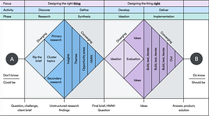 Double Diamond diagram (original version) - Figma source file by Jason ...