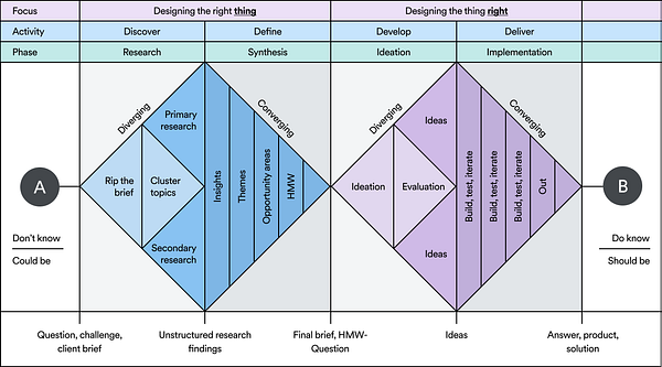 Double Diamond diagram (original version) - Figma source file by Jason ...
