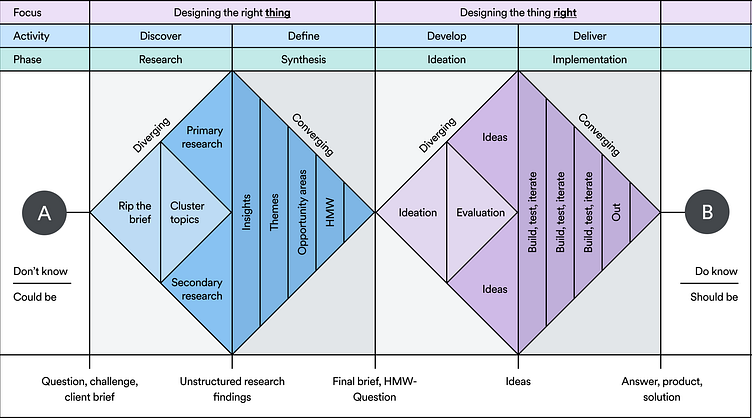 Double Diamond diagram (original version) - Figma source file by Jason ...
