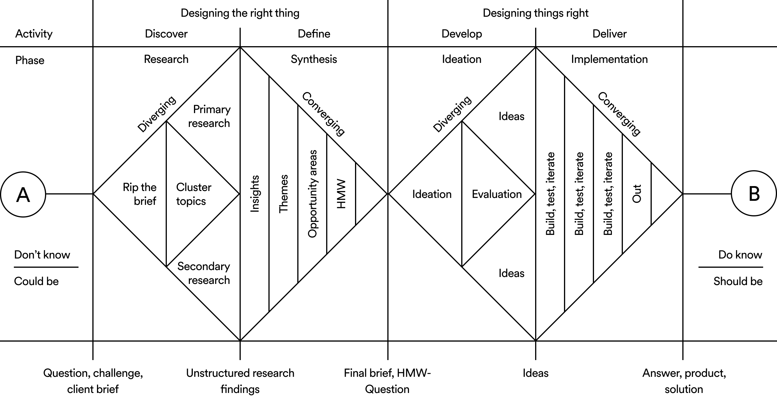 Double Diamond diagram (original version) - Figma source file by Jason ...