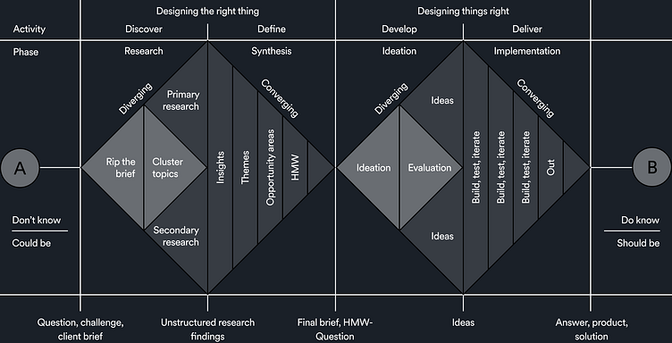 Double Diamond diagram (original version) - Figma source file by Jason ...