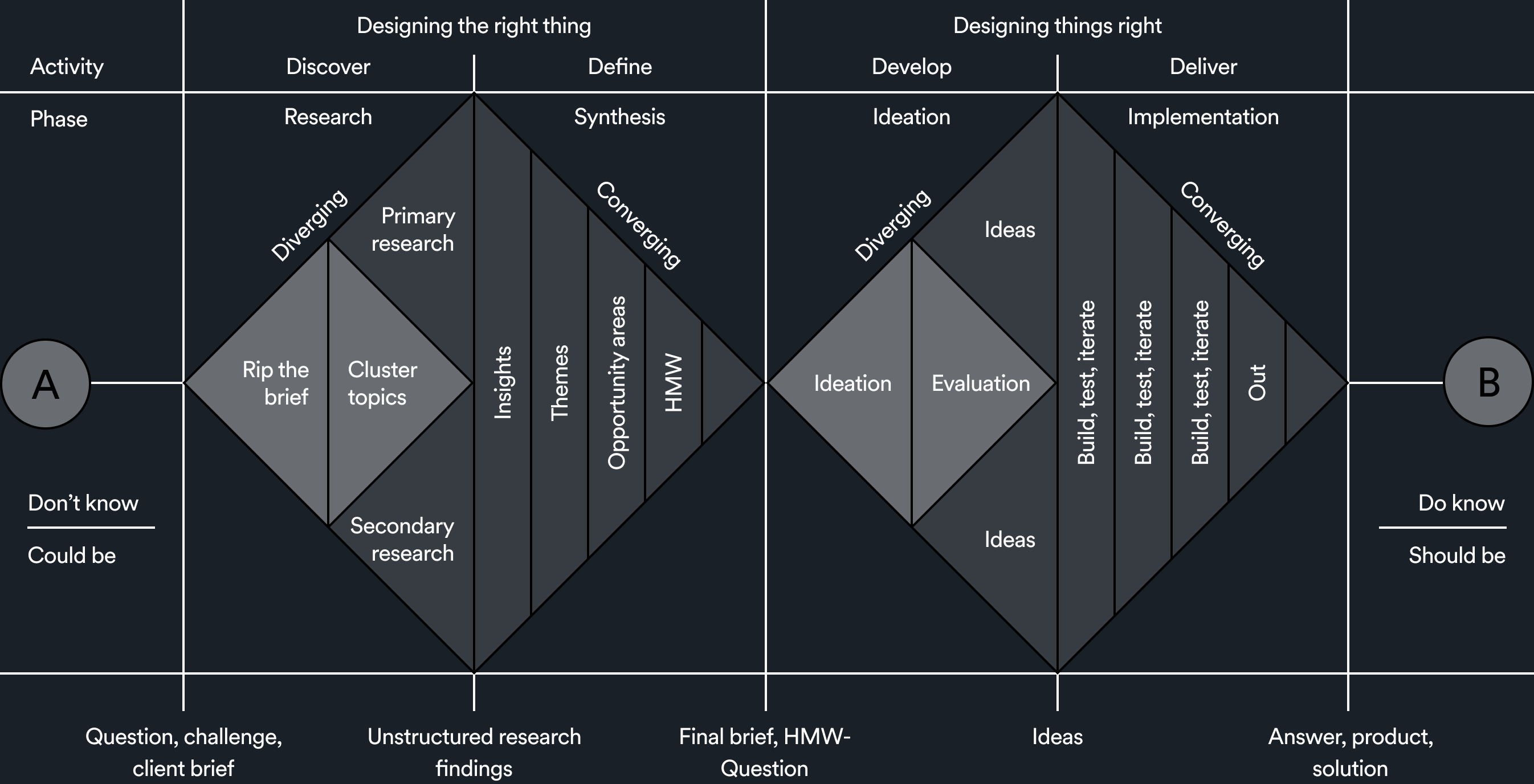 Double Diamond diagram (original version) - Figma source file by Jason ...