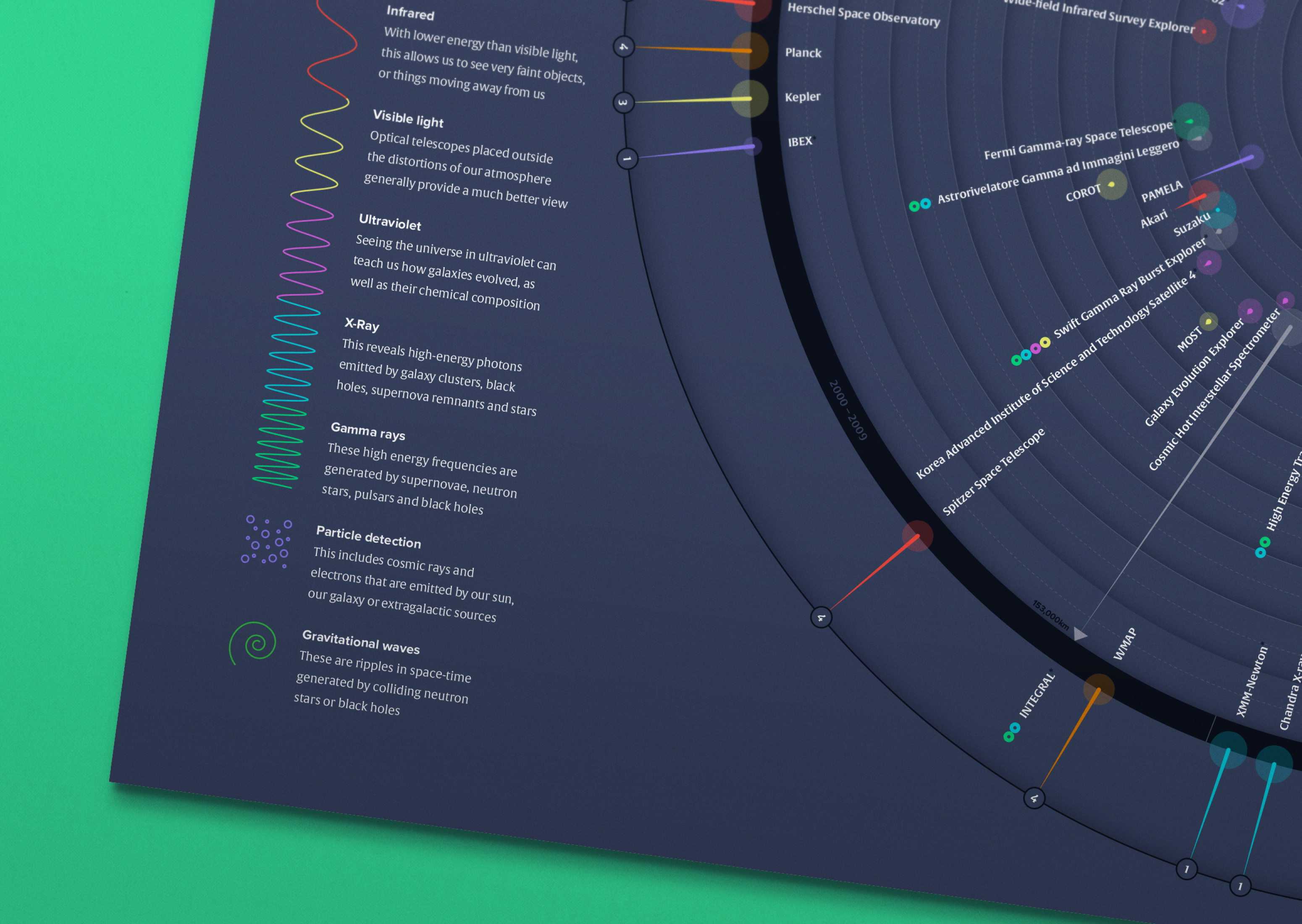 Staring into Space / Data Visualization by James Round on Dribbble