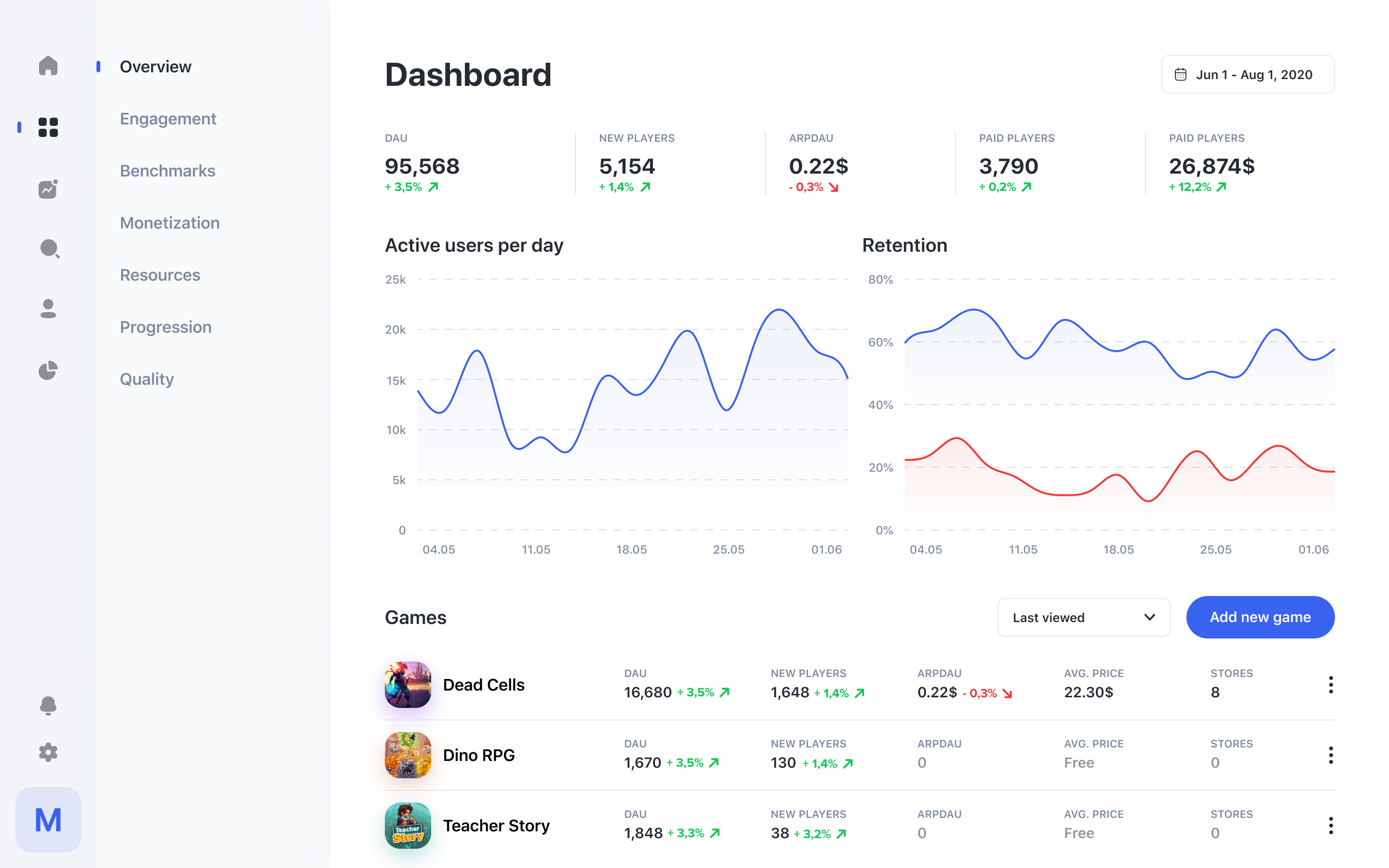 Game Analytics - Dashboard Concept by Lisa Martinovska on Dribbble