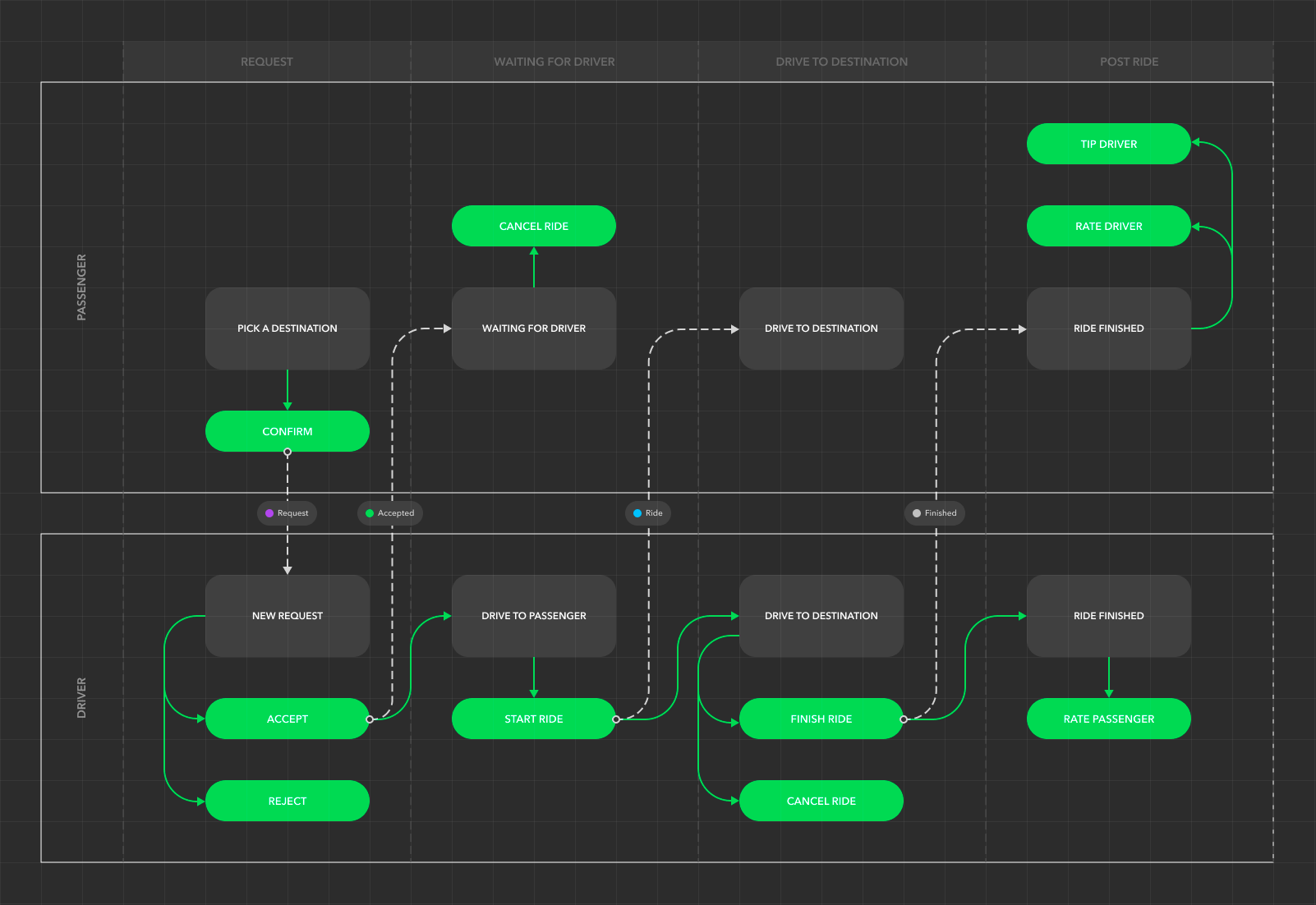 Update: User Flow Diagram Template for Figma by Jarek Ceborski for ...