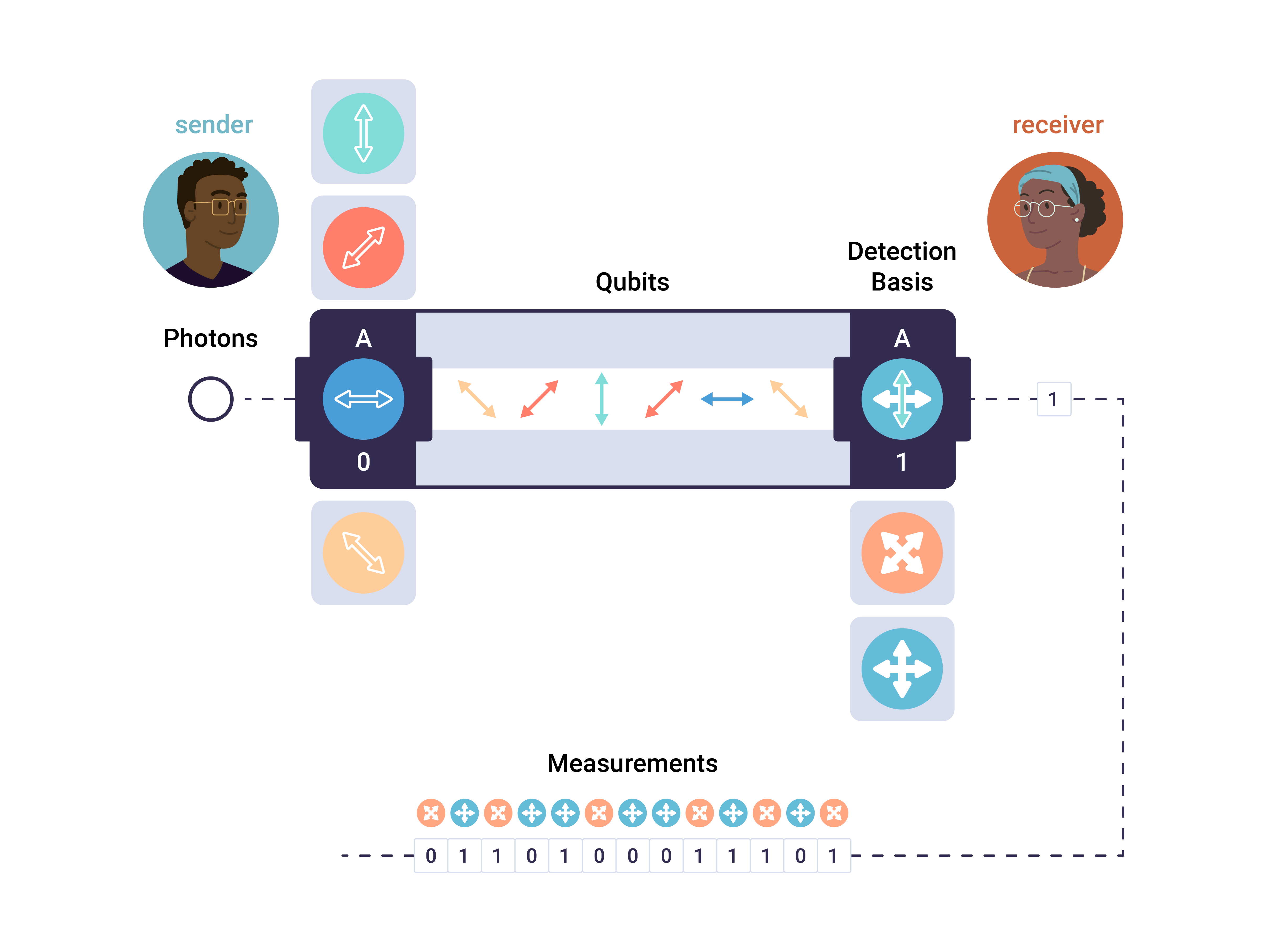 RPi - Quantum Cryptography Diagram by Katy Marshall on Dribbble