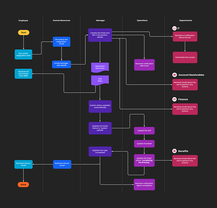 Task Flow for an HR Application by Swathi Kirthyvasan for DevPixel on ...