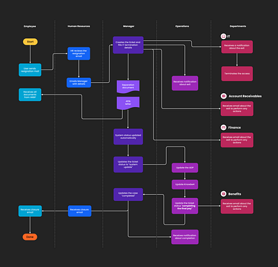 Task Flow for an HR Application by Swathi Kirthyvasan for IndexStudio ...