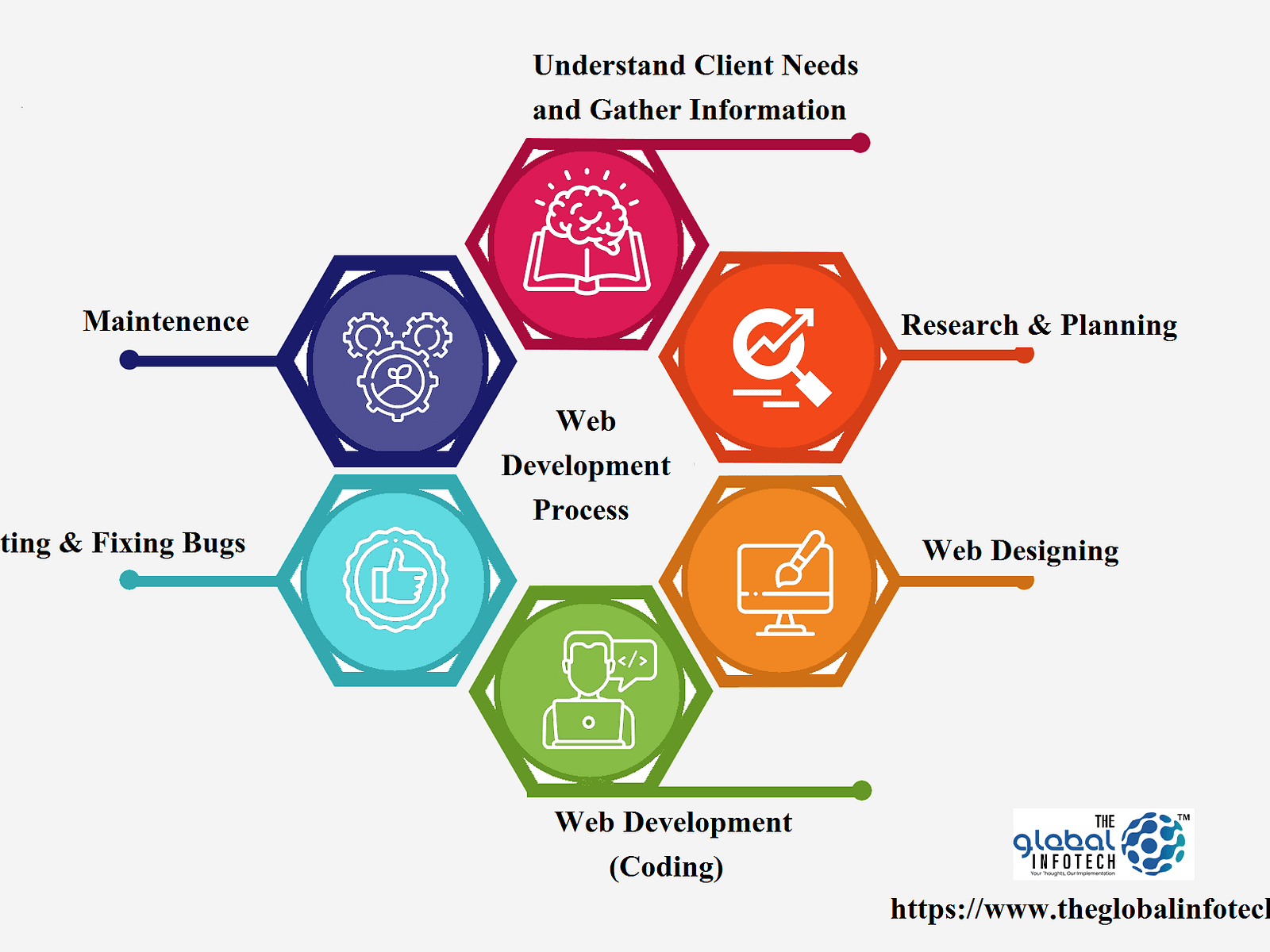 Guide to Web Development Process by The Global Infotech on Dribbble