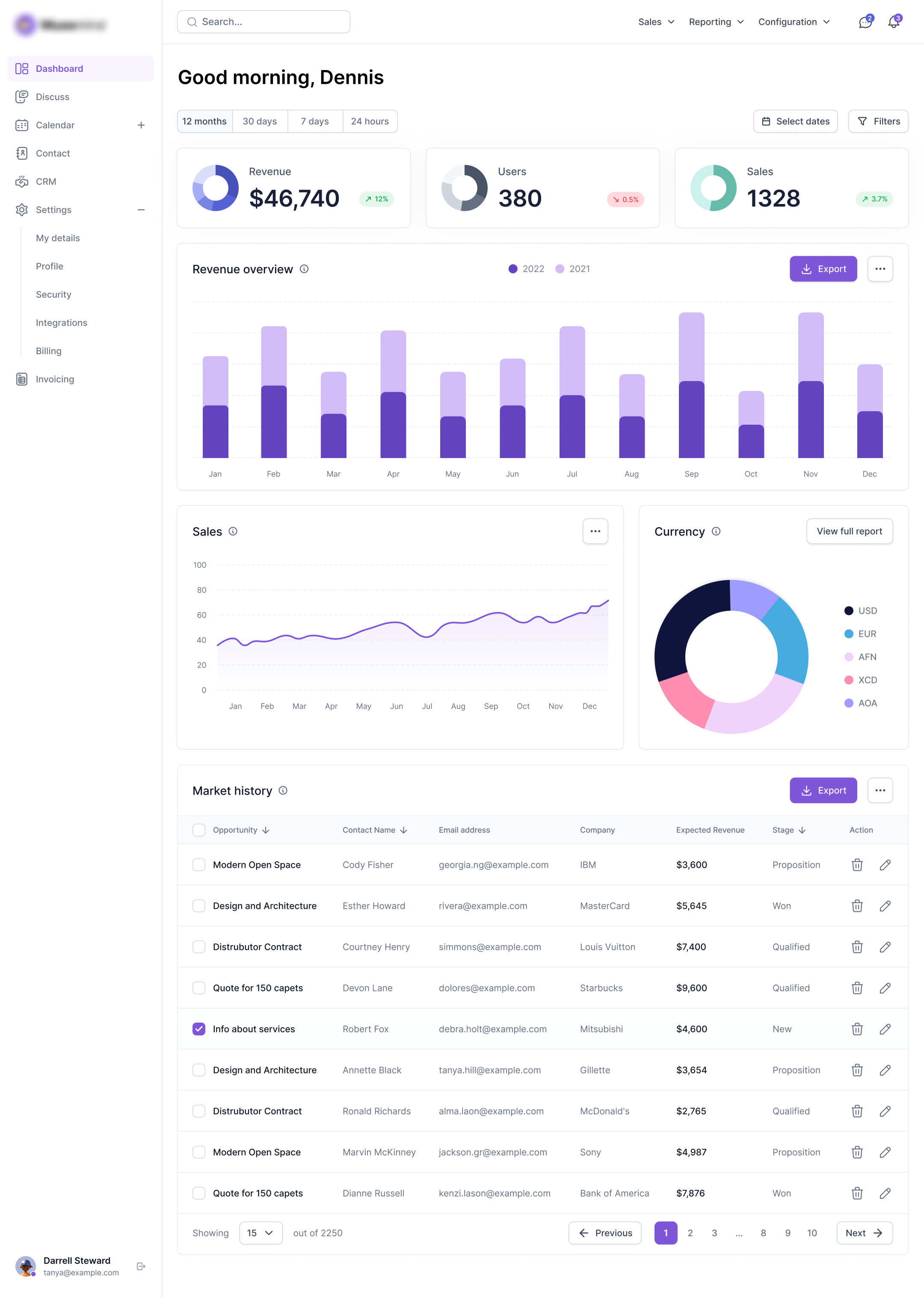 CRM Dashboard by Musemind SaaS for Musemind on Dribbble
