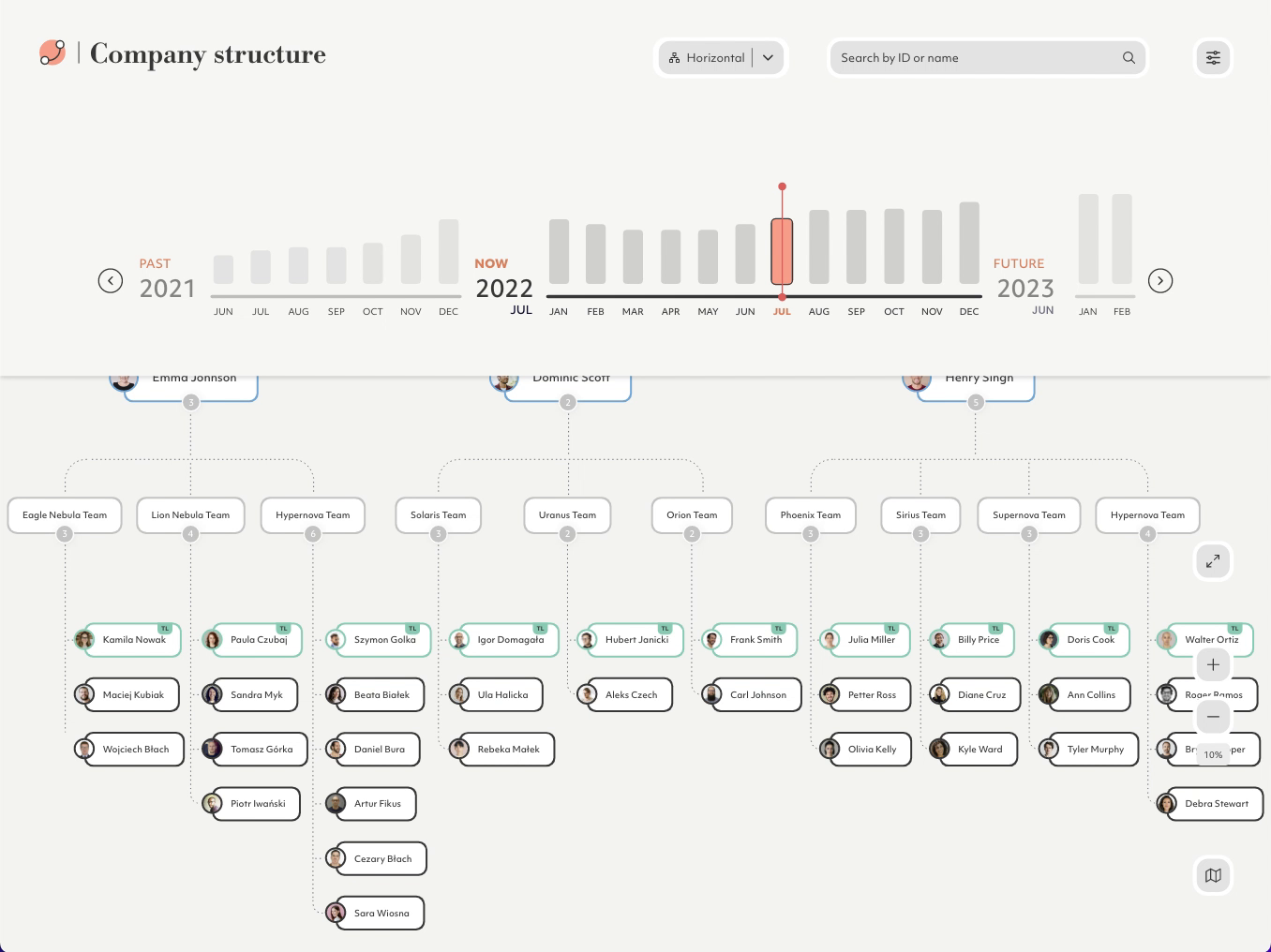 Organization chart visualization by Paula Orlik for Synergy Codes on ...