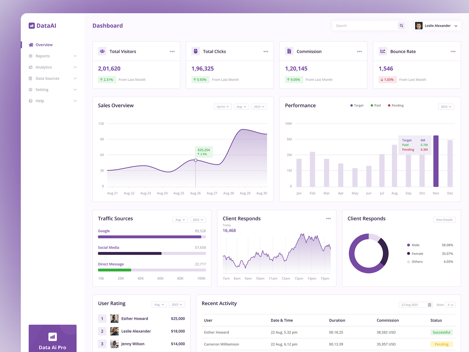 Dataai Free Data Analytics Tailwind Css Dashboard Template By Mahmudul Hasan Shaon On Dribbble