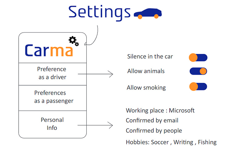 Carma - Design for technion student idea for sharing your ride by Anya ...