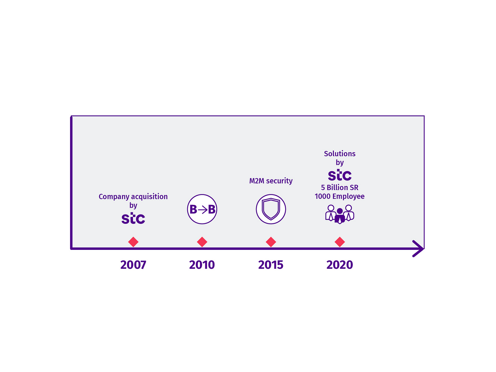 Set of Illustrations for STC by Olena on Dribbble