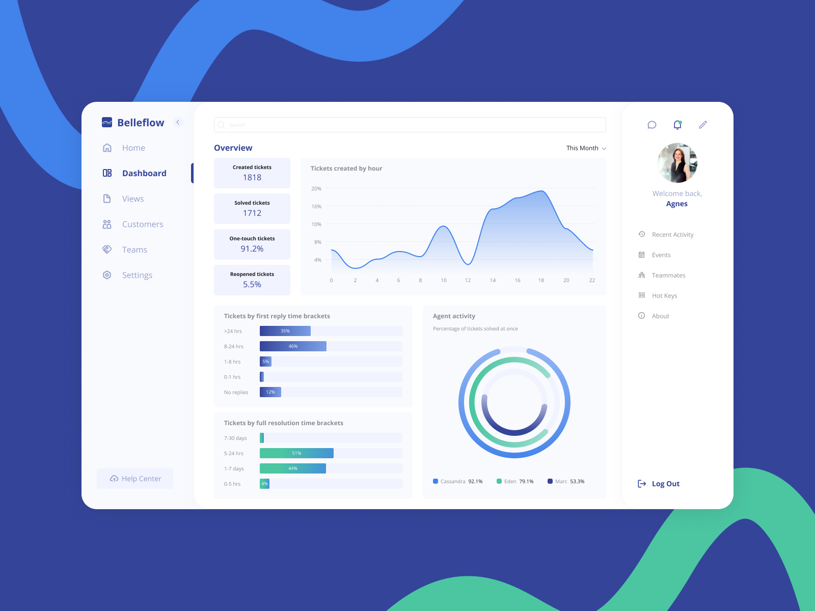 Customer Service Dashboard by Katya Nosevich on Dribbble