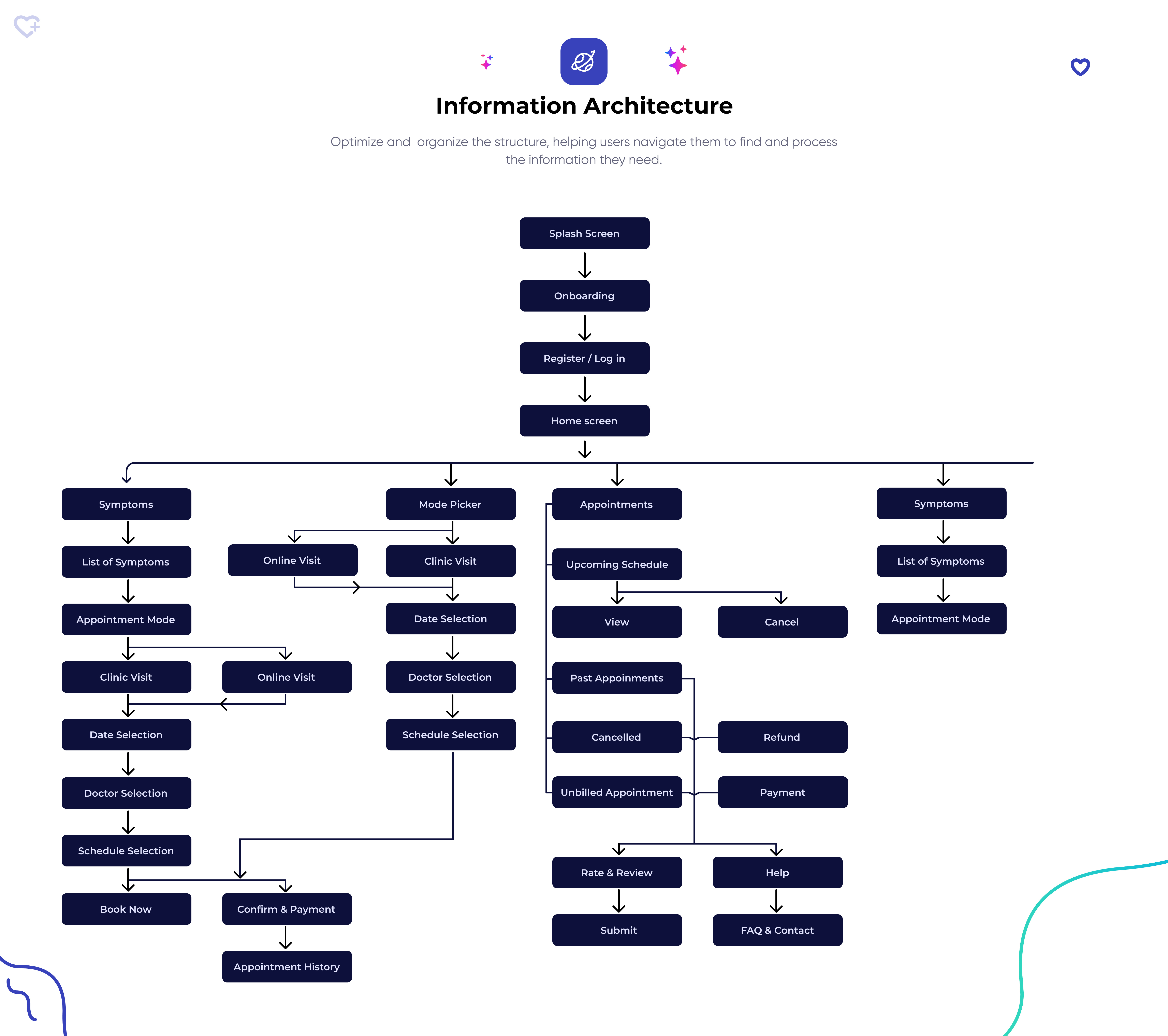 Healthcare UX case study by Dinesh on Dribbble