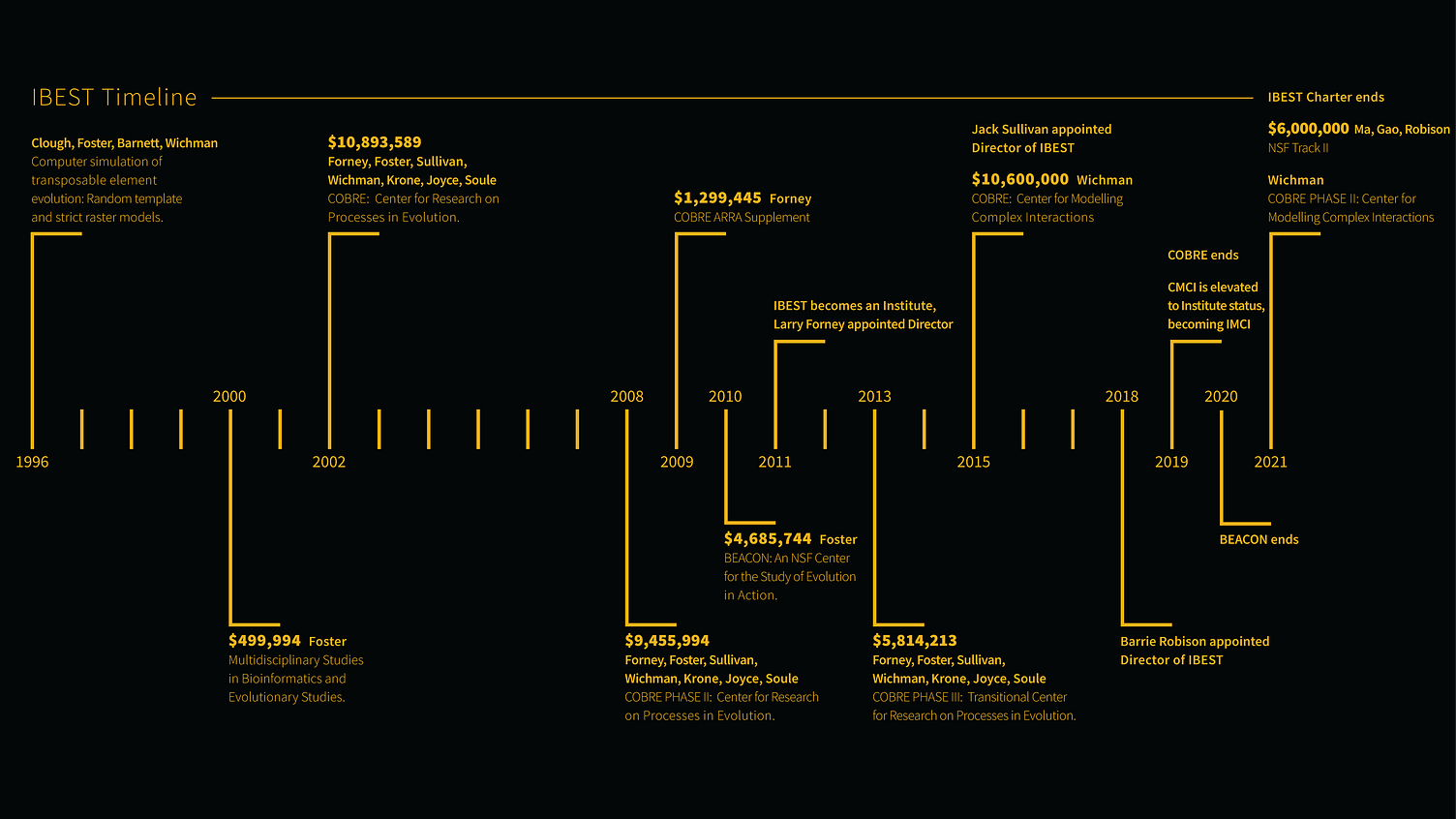 Institutional Timeline by Katy Lawler on Dribbble