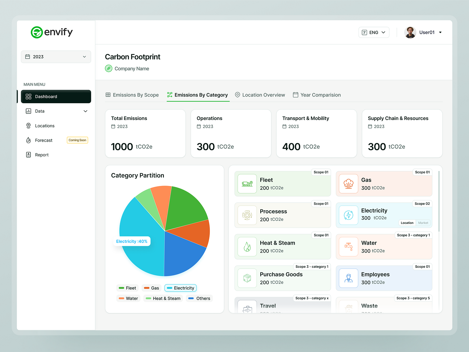 Carbon Emission Dashboard Design by Akib Tanjil on Dribbble