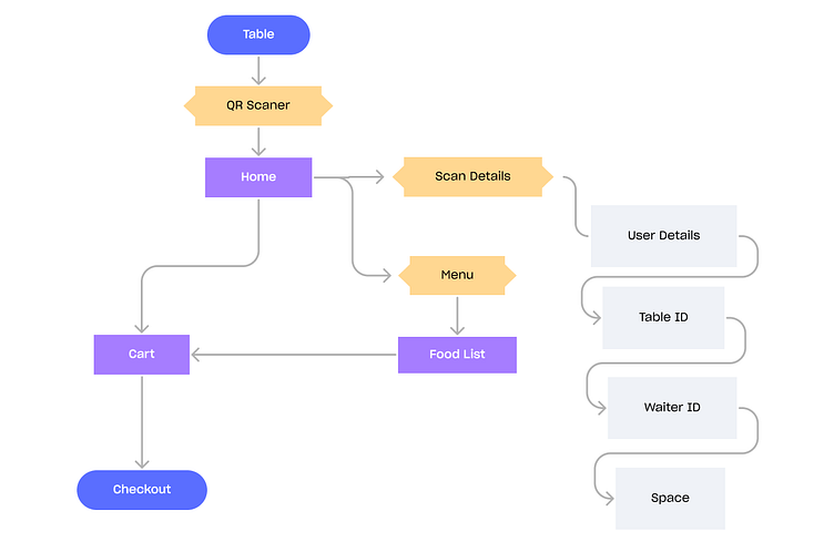 Restaurant Purchase Order Process Diagram Creately Uml