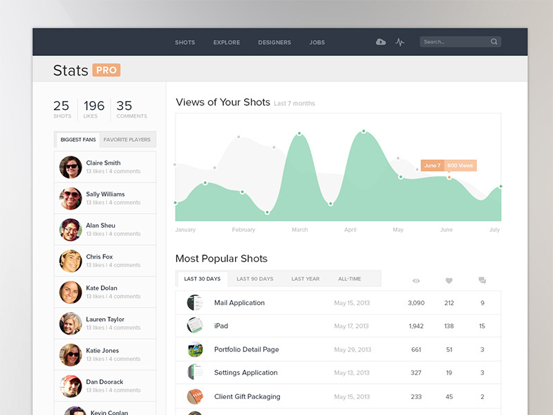 Dashboard "Stats" by Meg Taylor on Dribbble