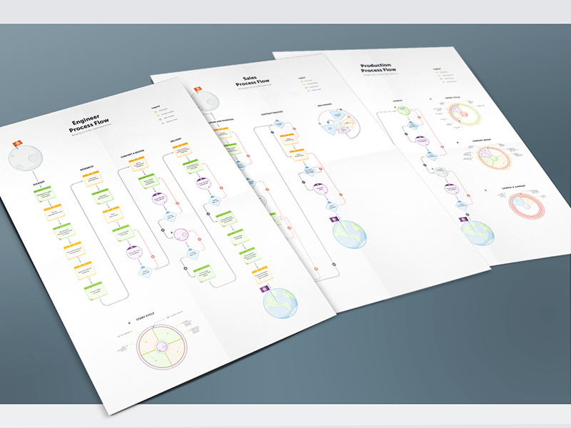 Process Flow Sheets by Rob Luke for Method on Dribbble