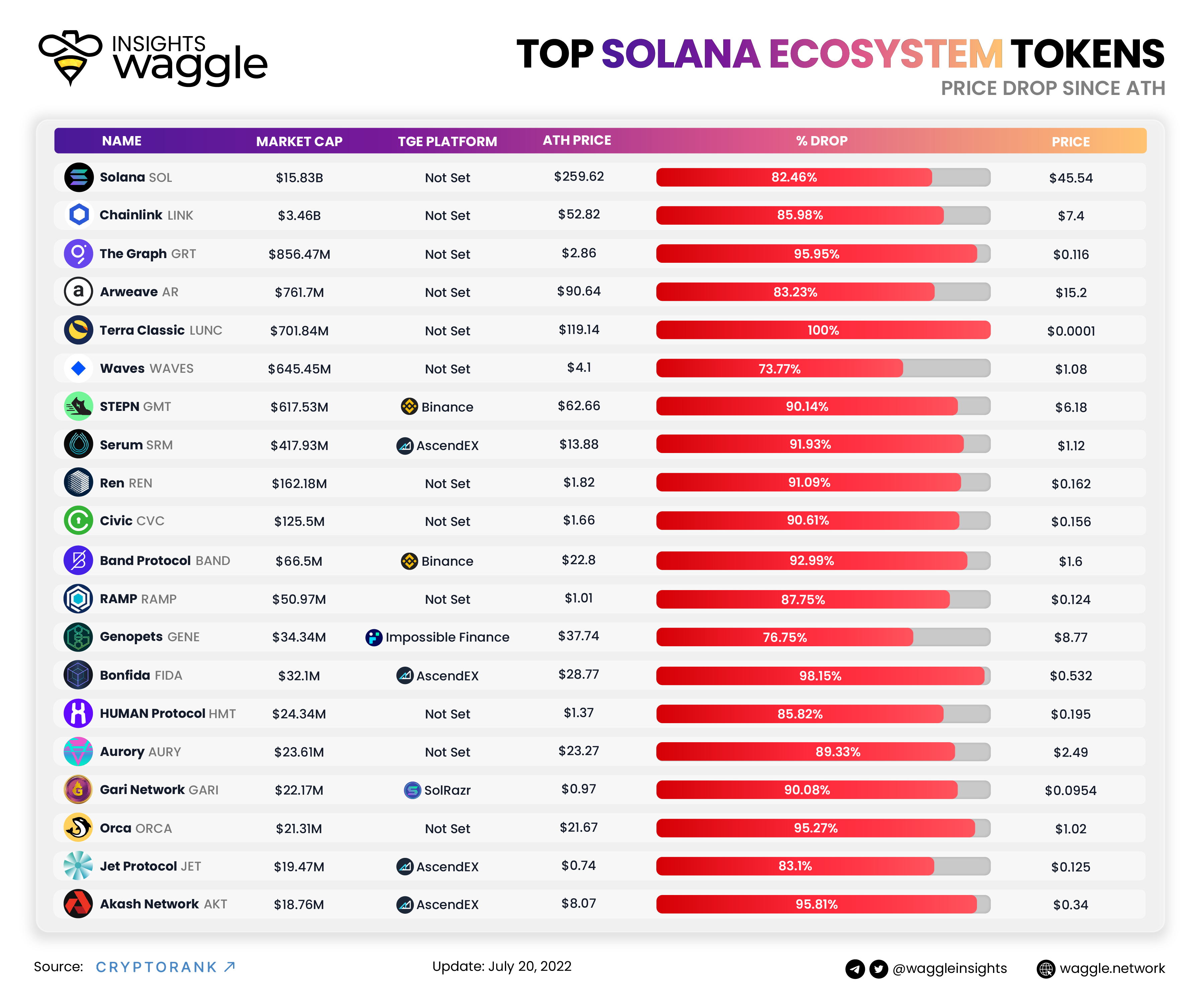 Waggle Insights | Infographic (light theme) by Andrew Tran on Dribbble