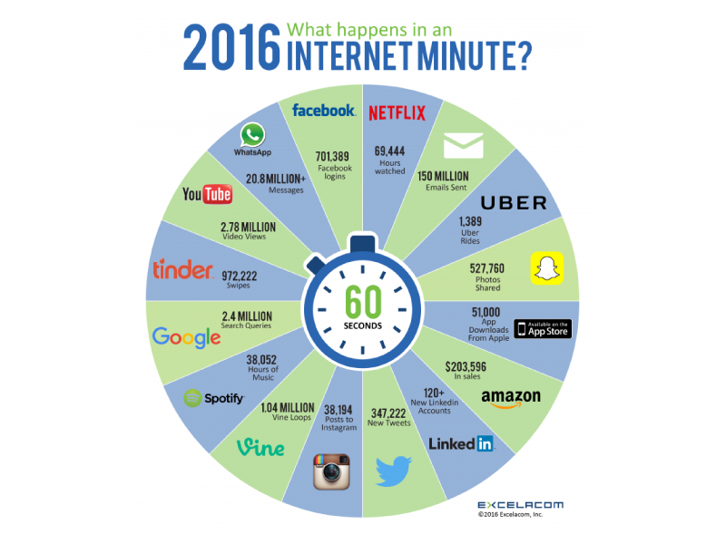Internet Minute by Julie West on Dribbble