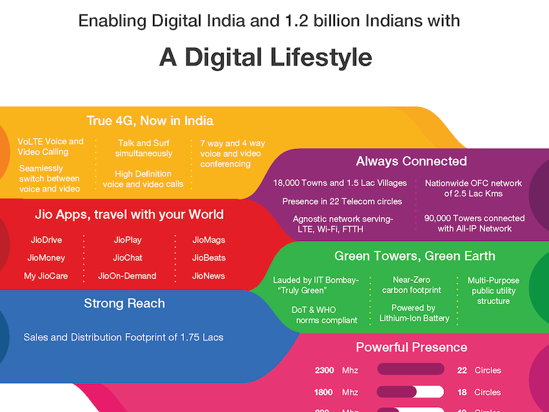 Jio Digital Lifestyle Infographic by Anmol Sarita Bahl on Dribbble