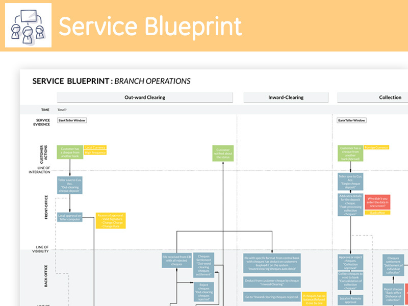 Service Blueprint: Branch Operations by Faten Othman on Dribbble