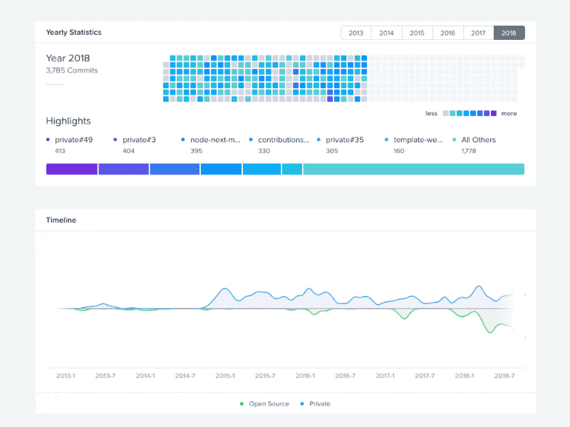 Github Contribution Visualization By Tamino Martinius On Dribbble