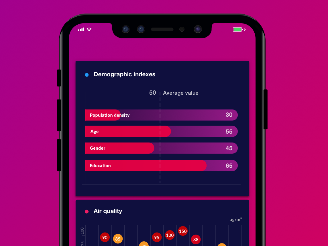 Demographic indexes and air quality data visualization by Nikolay ...