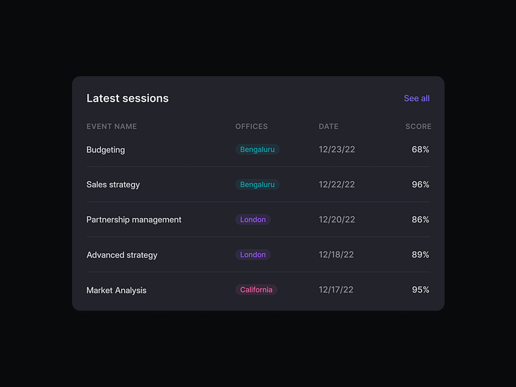 Learning & Development dashboard - Dark Mode by Asish Sunny for ...