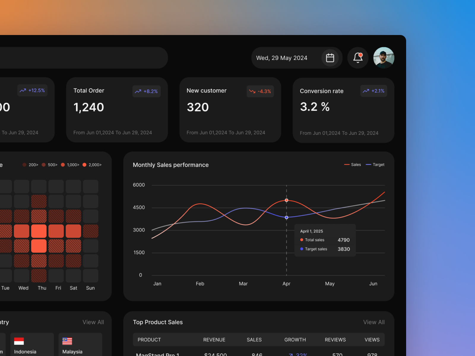 Sales Analytics Dashboard Dark Mode By Anna Zhou On Dribbble