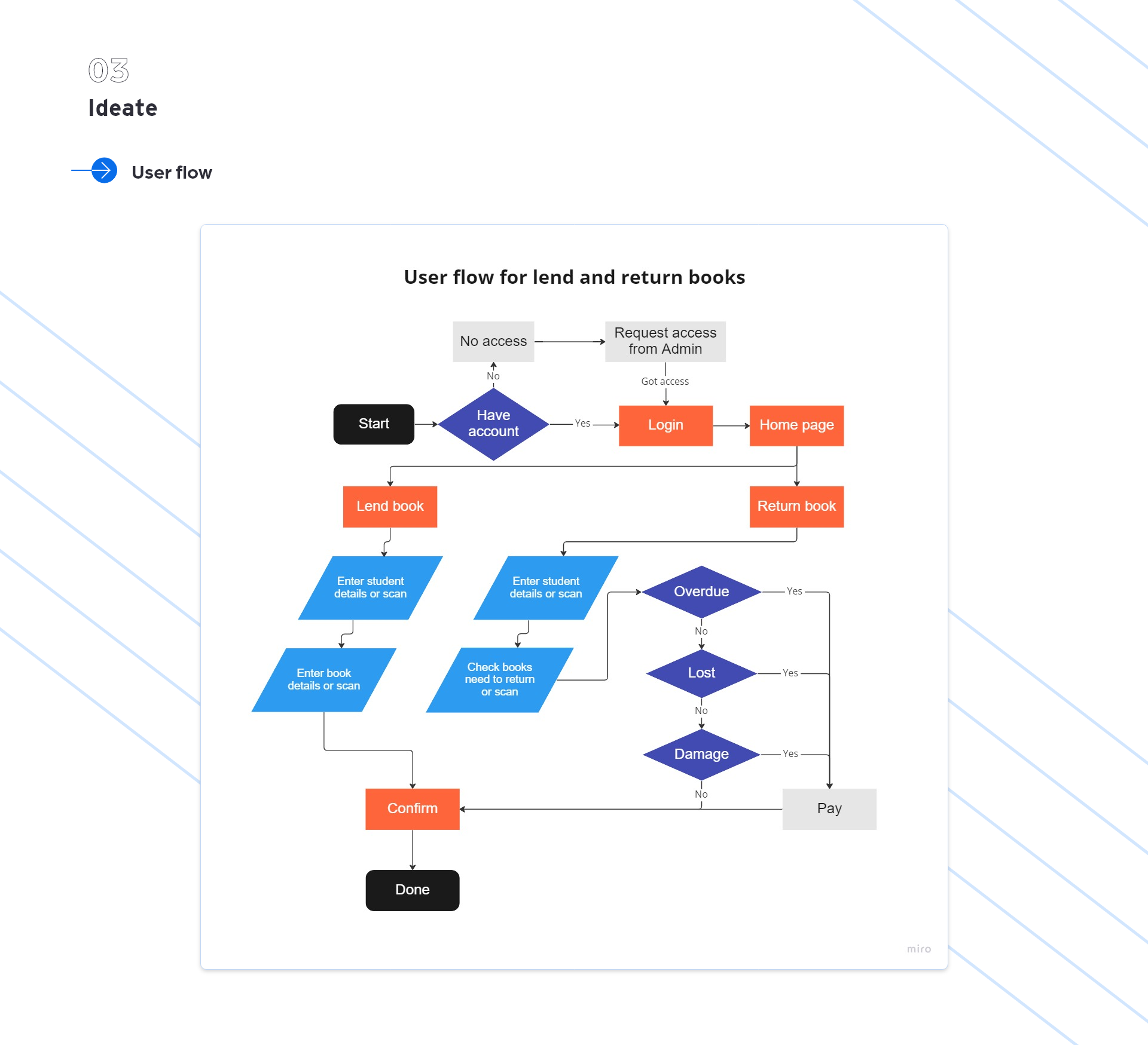 Libra - Library Management Web Application by Jithin Thomas on Dribbble