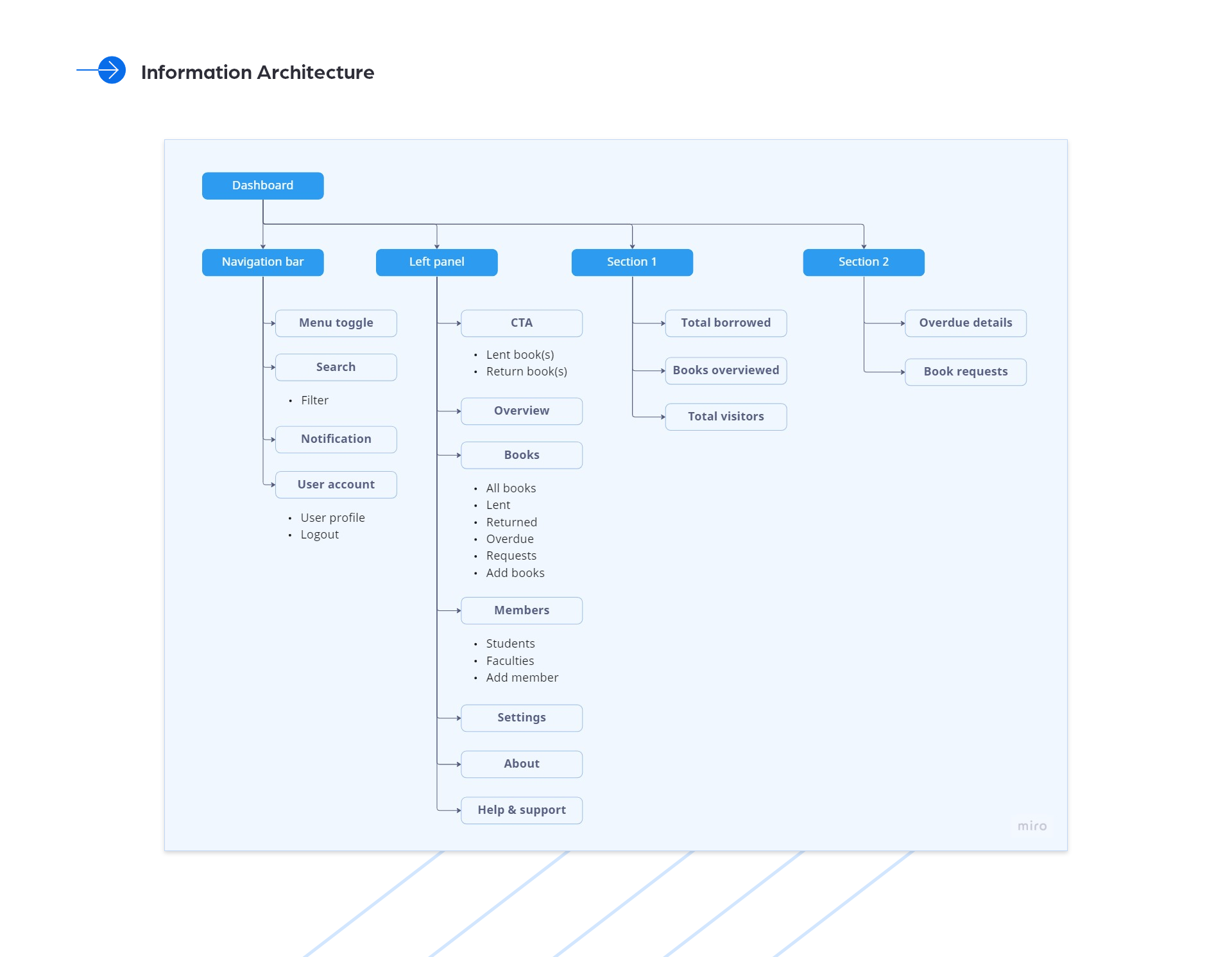 Libra - Library Management Web Application by Jithin Thomas on Dribbble