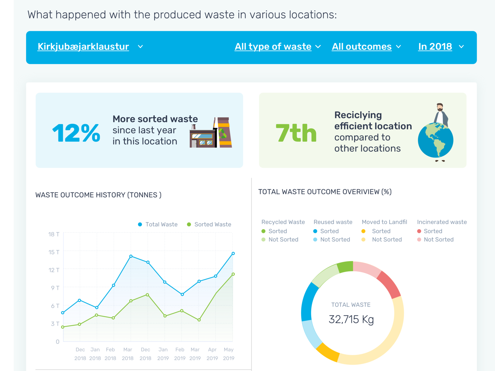 Waste Recycling Dashboard by Emanuel Folea on Dribbble