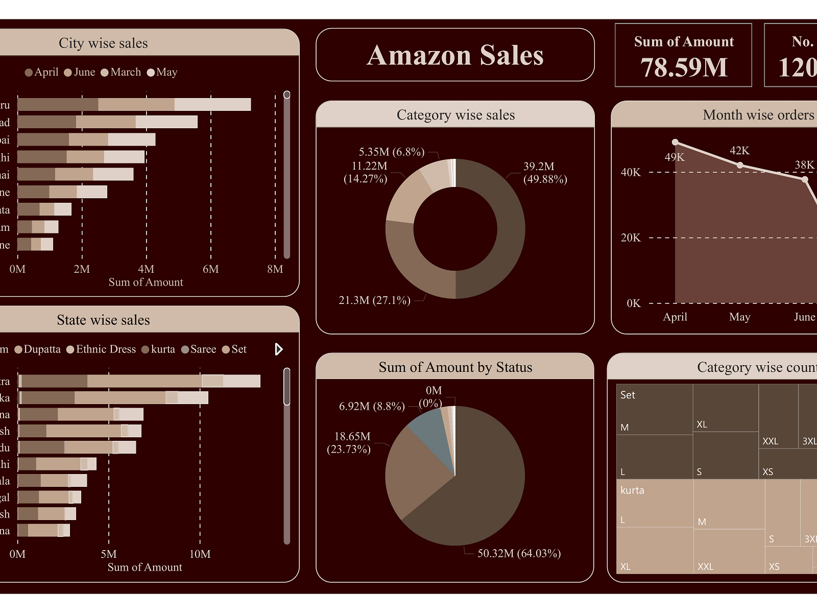 E-Commerce Sales Analytics – Region & Category Insights by Rajat Saxena ...