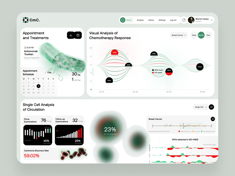 CmC Medico. - Healthcare Dashboard by 300Mind UI/UX for 300Mind on Dribbble