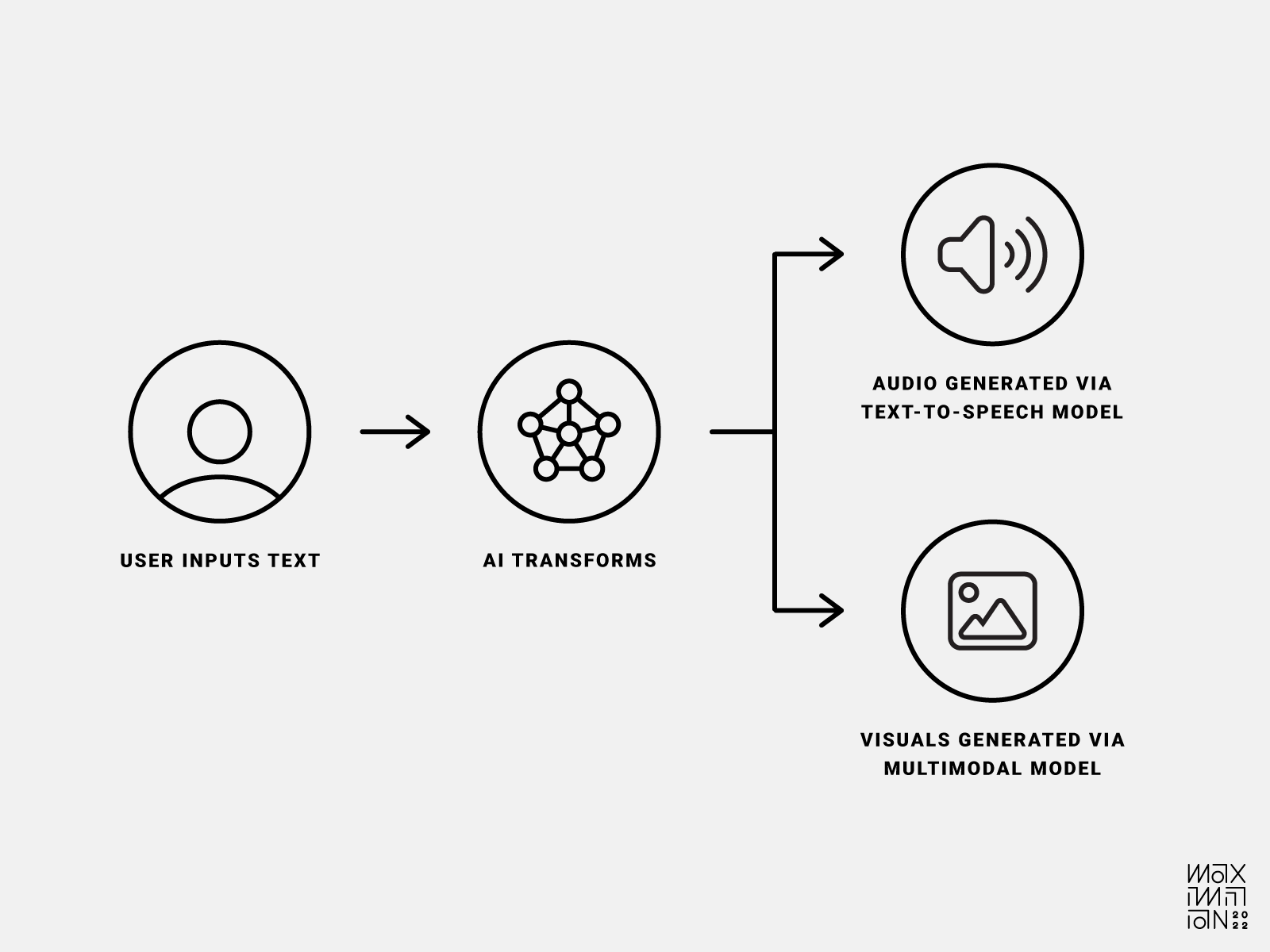 Audiovisual Tweets via generative AI by Maximillian Piras on Dribbble