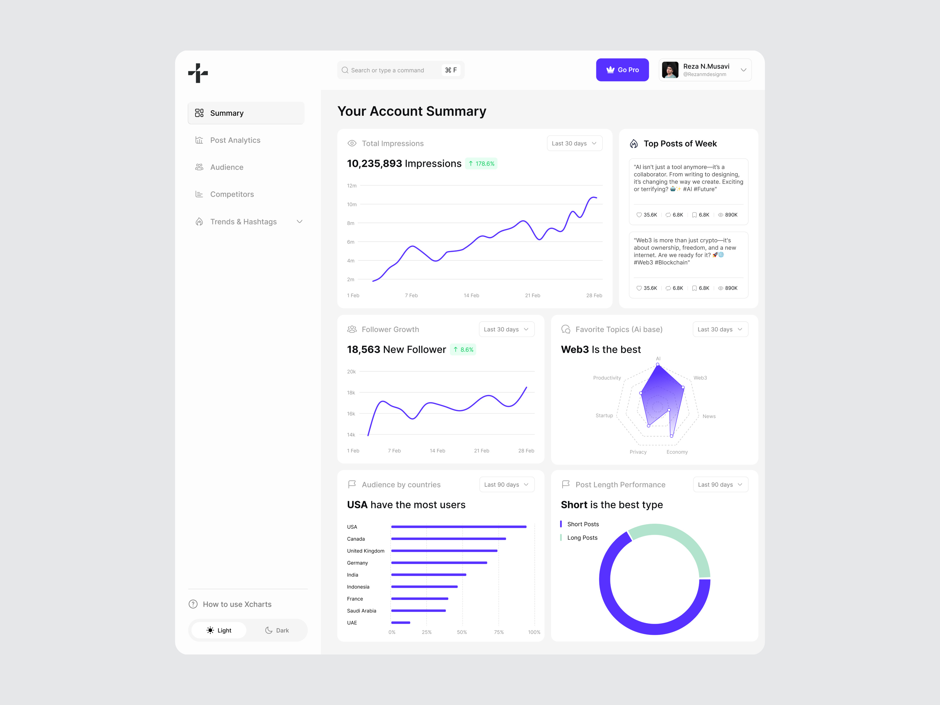 Social Media Analytic Dashboard by Reza N.Musavi for Enver Studio on Dribbble