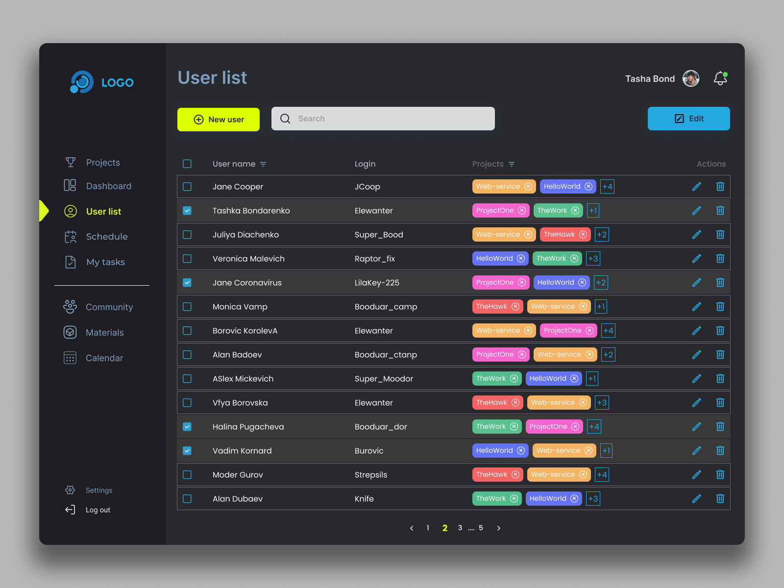 Admin Dashboard: User Permissions Management by Tetiana on Dribbble