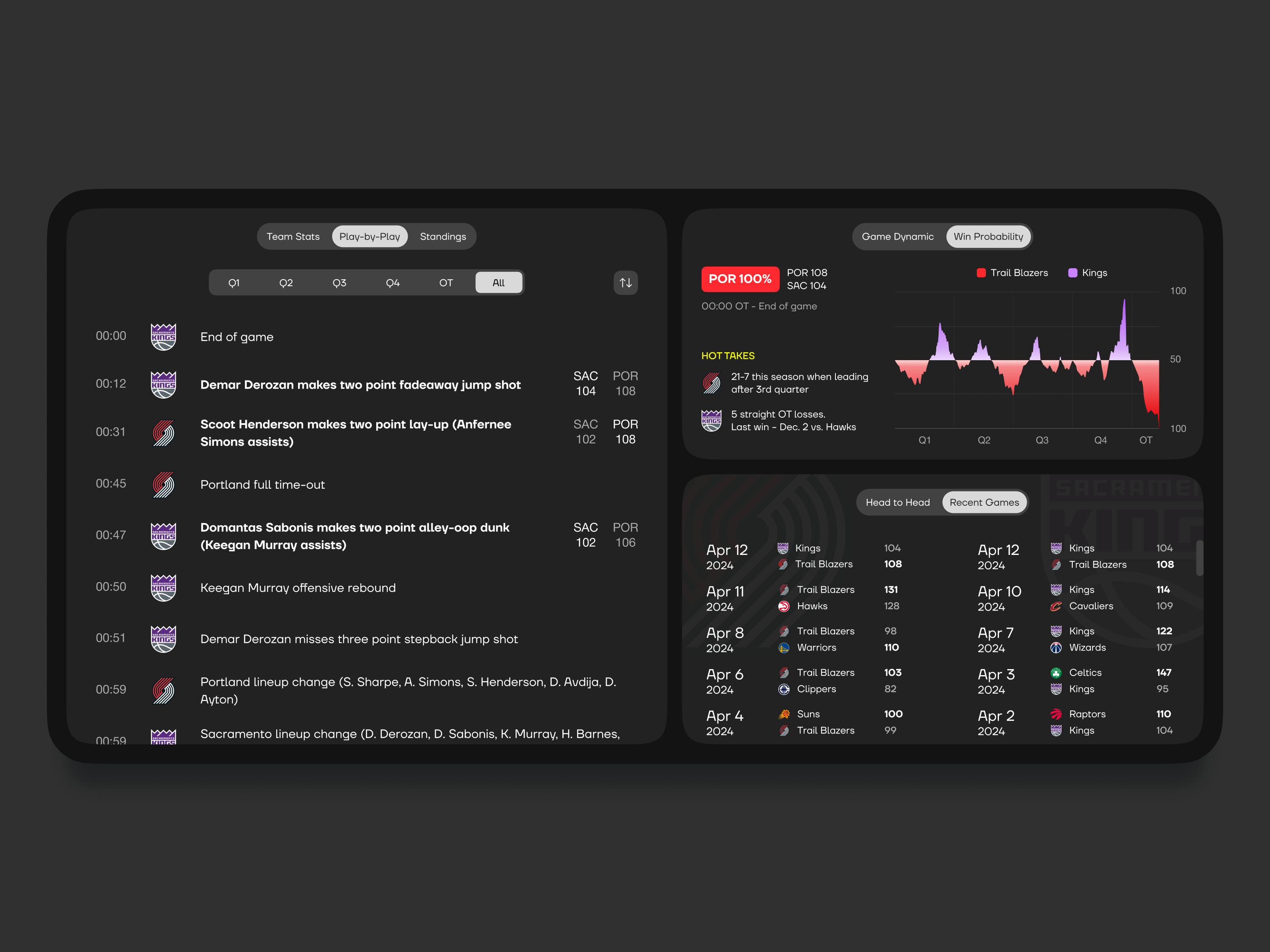 Basketball Game Stats Dashboard by Double K on Dribbble