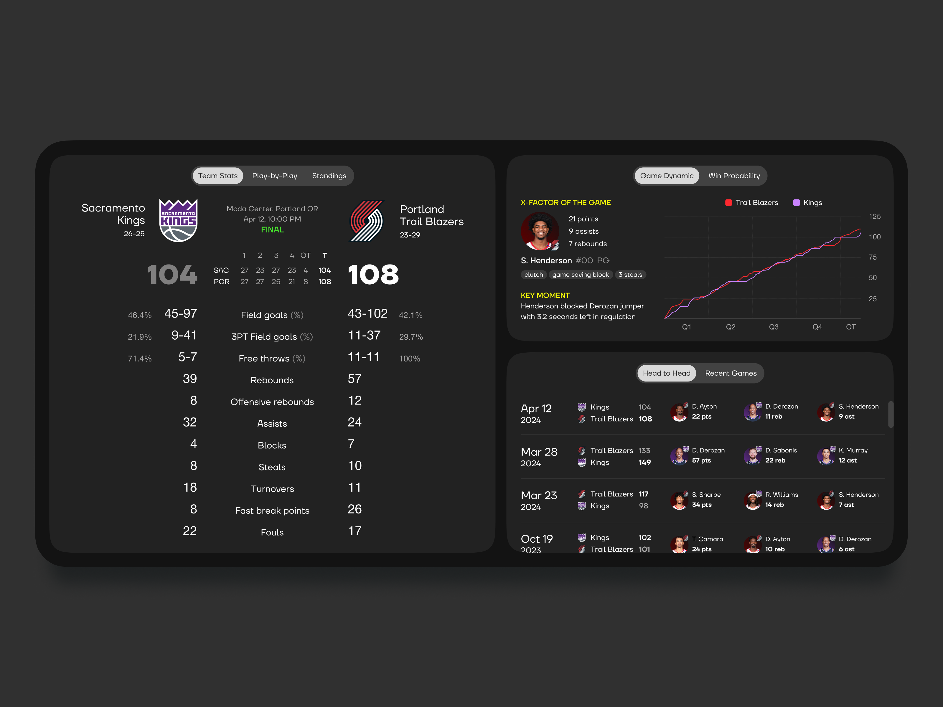 Basketball Game Stats Dashboard by Double K on Dribbble