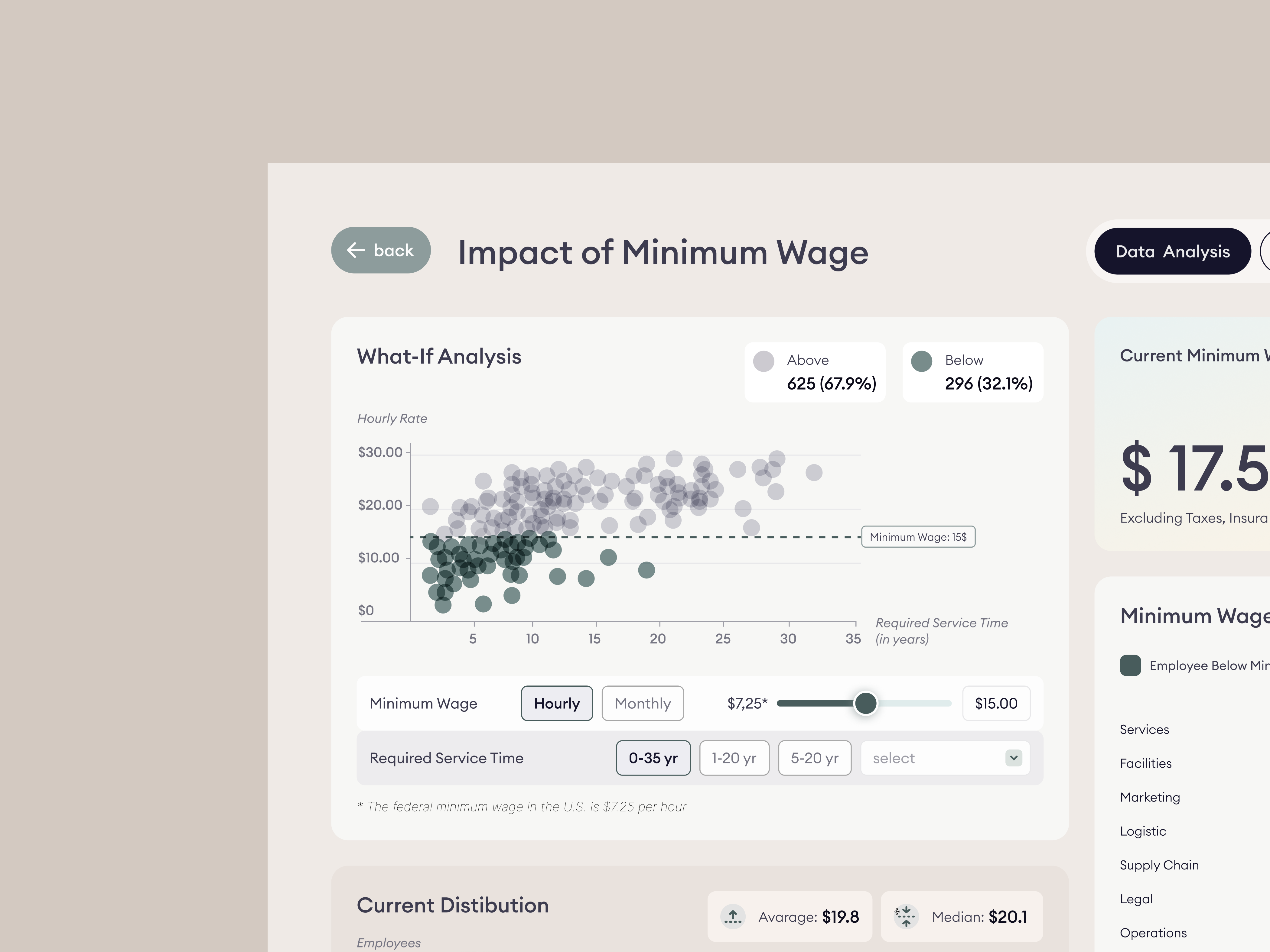 Minimum Wage Analysis Dashboard (Human Resources) by Martyna Kucińska on Dribbble