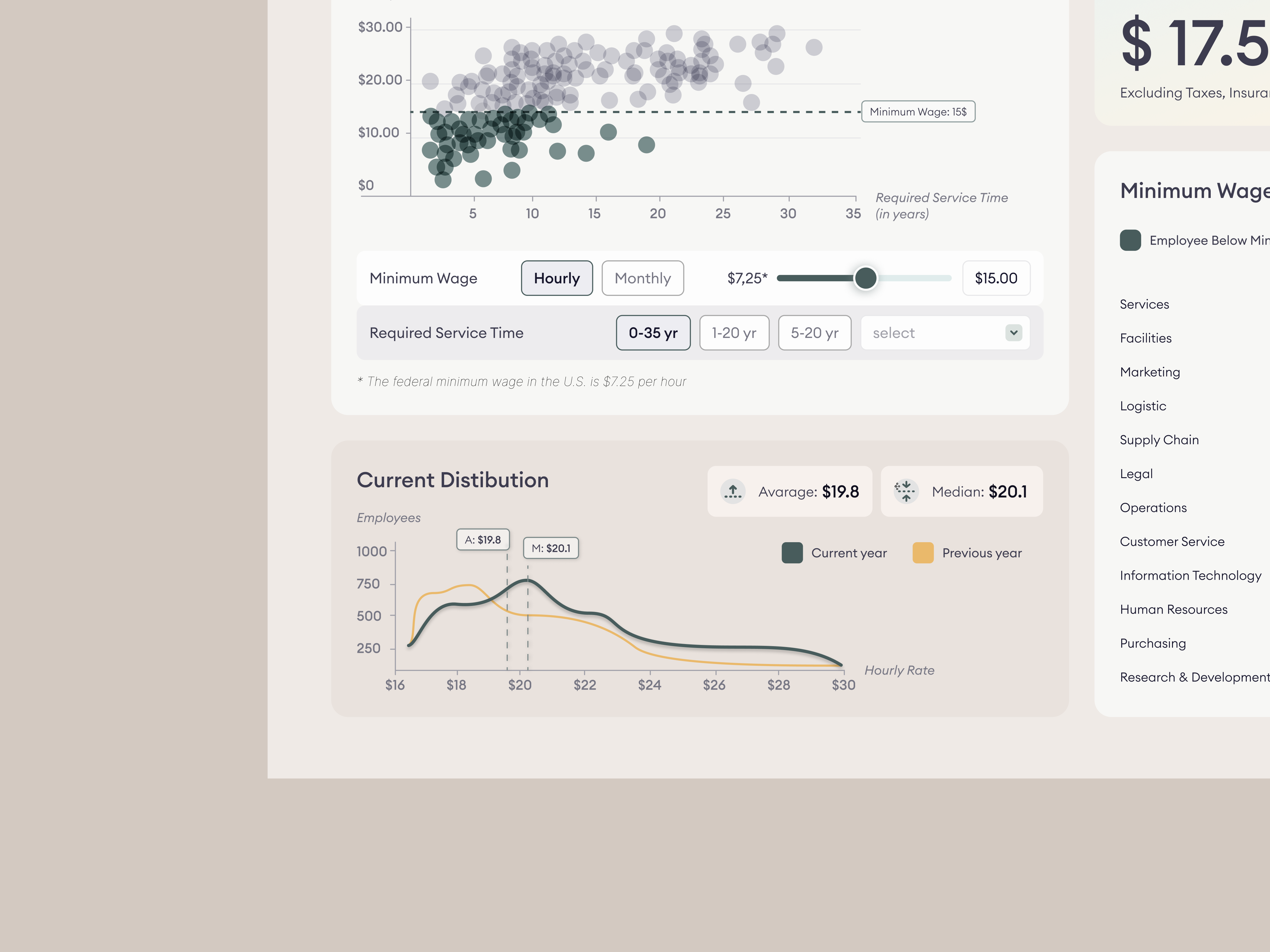 Minimum Wage Analysis Dashboard (Human Resources) by Martyna Kucińska ...