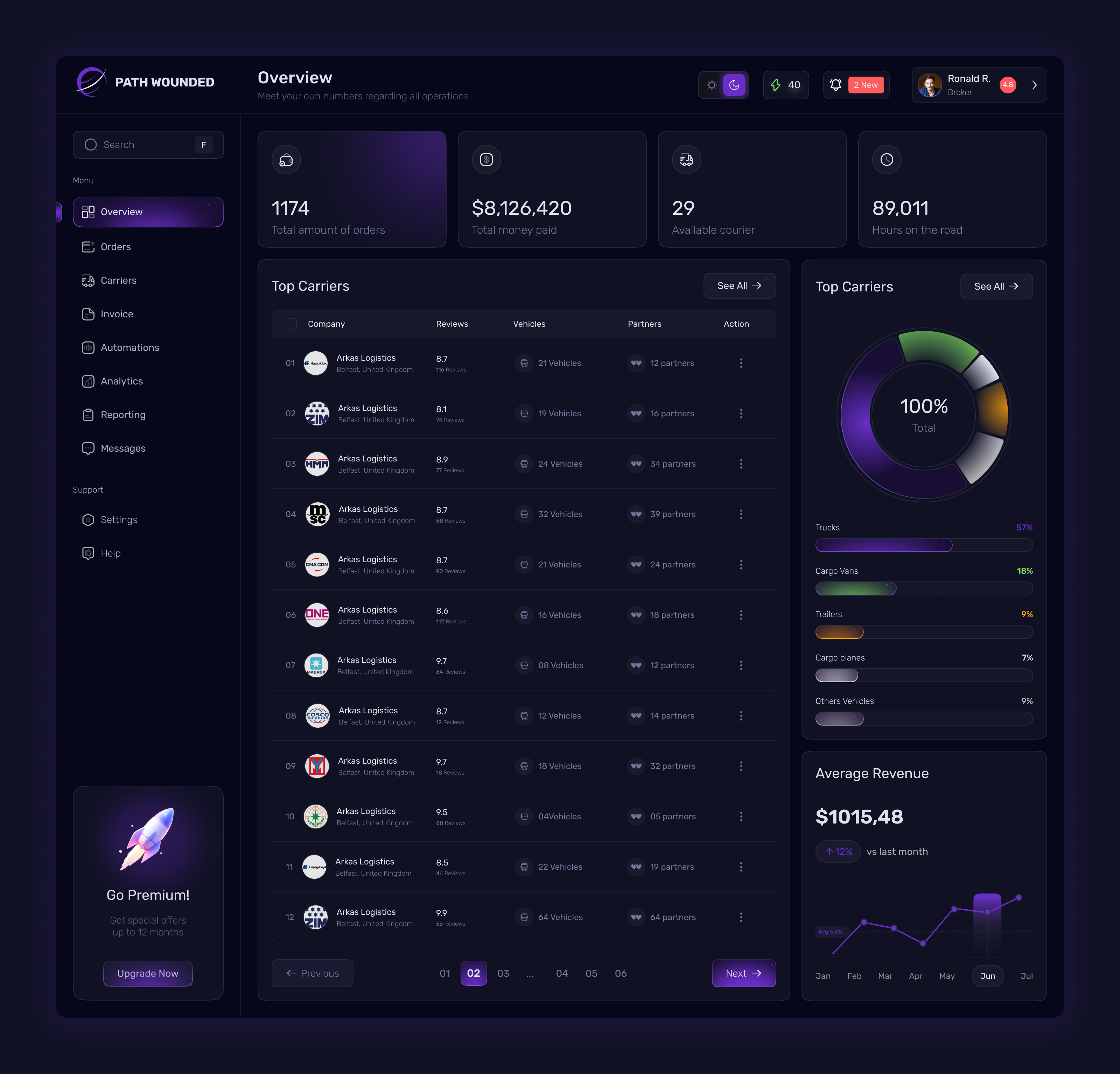 Logistics Management SaaS Dashboard - UI/UX Design by Shasanko ...