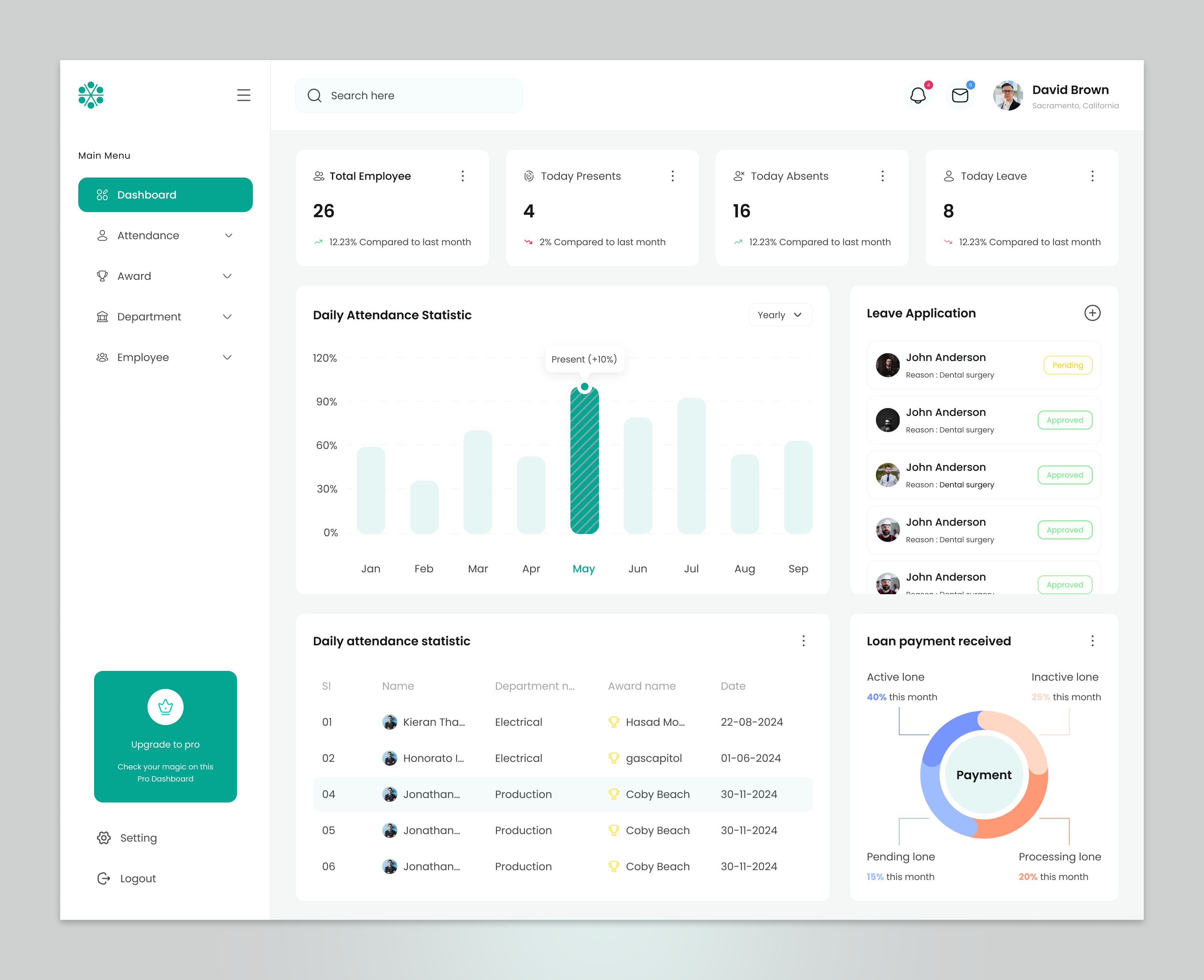 Human Resource Management Dashboard by Sahariar Hossain on Dribbble