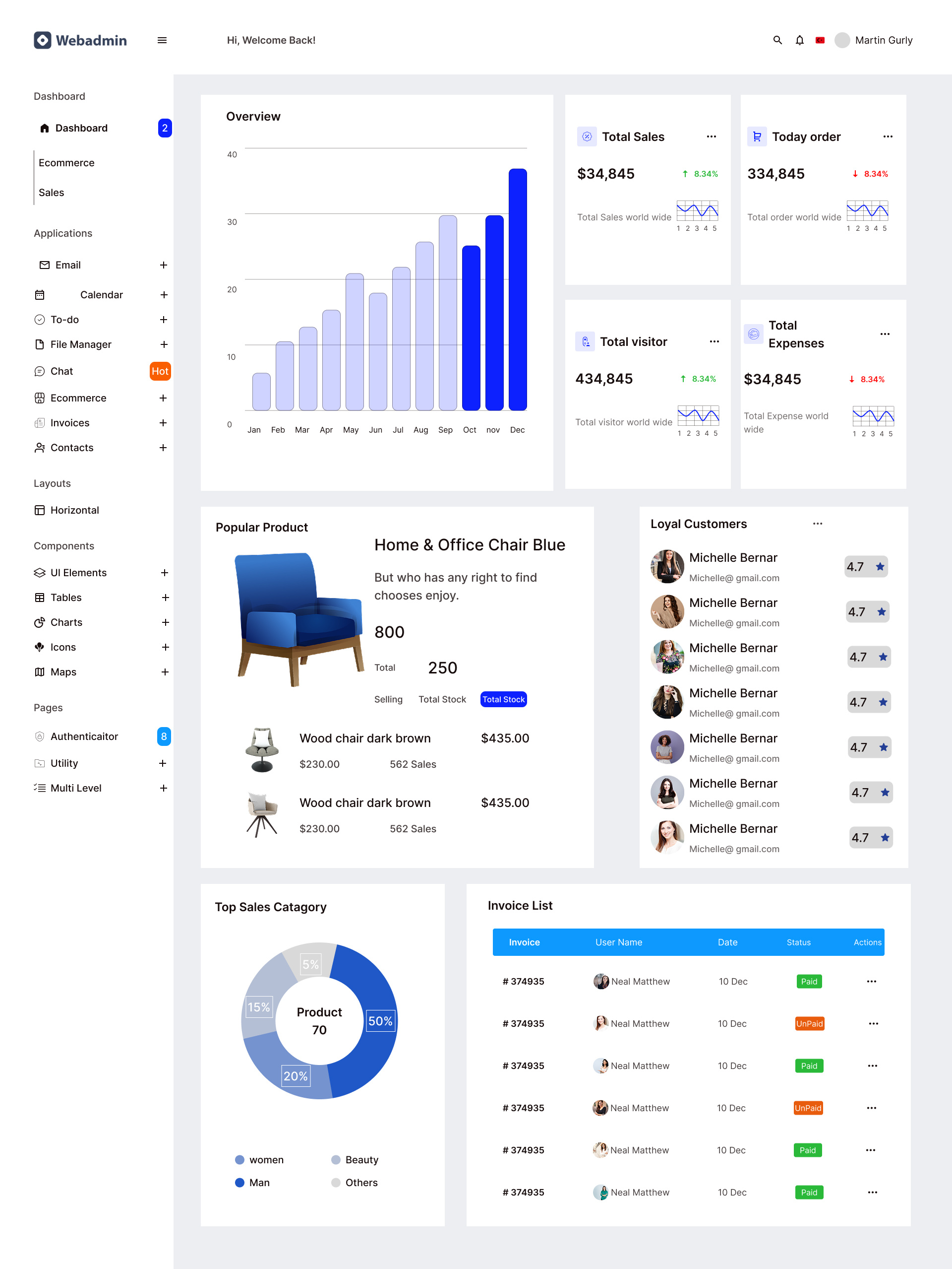 Dashboard UI Design On Sales designs, themes, templates and ...