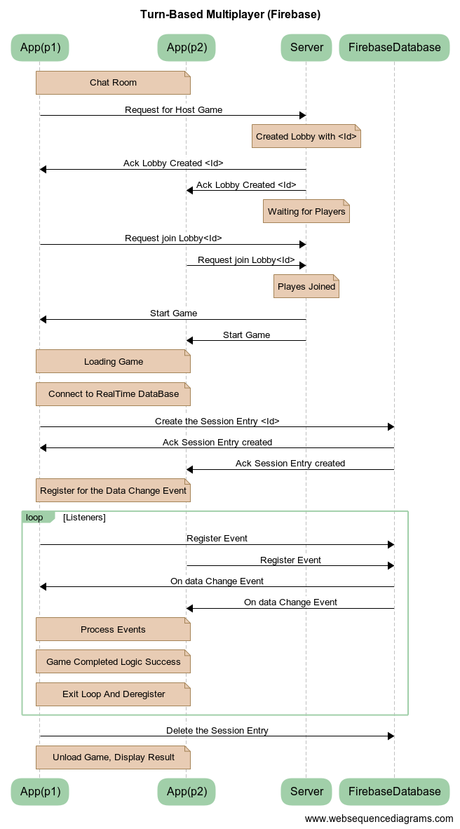 Building Turn-Based Multiplayer Games - Unity, WebGL & Firebase by Pavan Chavan on Dribbble