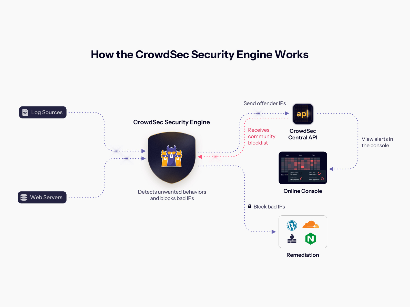 CrowdSec Security Engine Diagram by Josep Jane & Rosello on Dribbble
